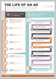 Turn Infographic: The Life of an Ad - ExchangeWire.com