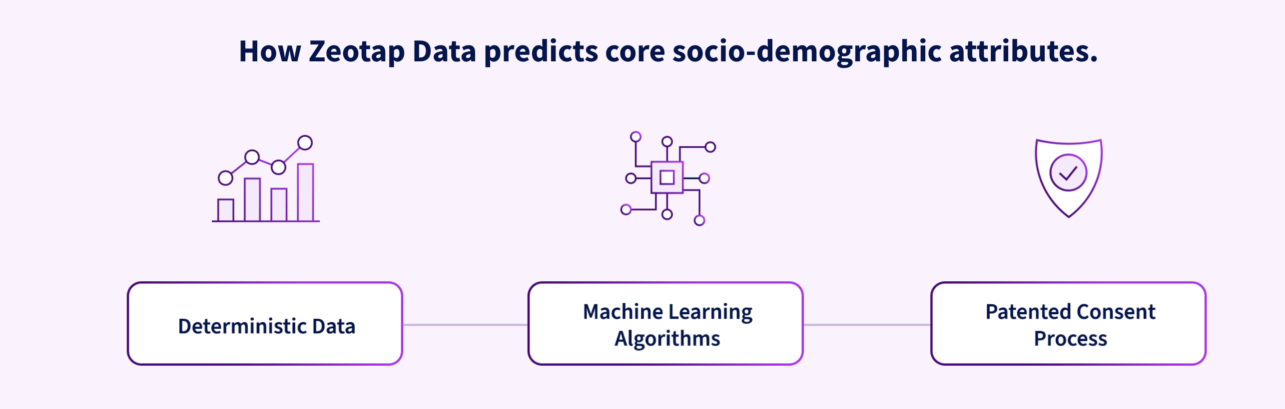 Zeotap Data Presents Validated Demos: High-Accuracy Audiences at Scale - ExchangeWire.com