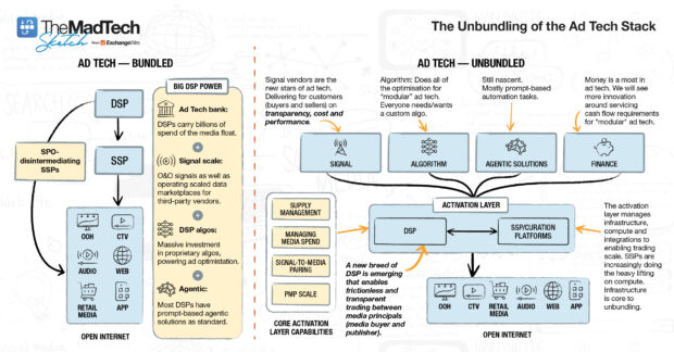 MadTech Sketch: The Unbundling of the Ad Tech Stack - ExchangeWire.com